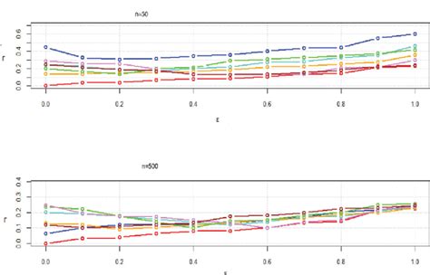 Error C In Function Of With Weibull Distribution B1 Estimator Blue Download Scientific