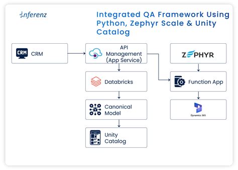 End To End Qa In The Modern Data Stack With Python