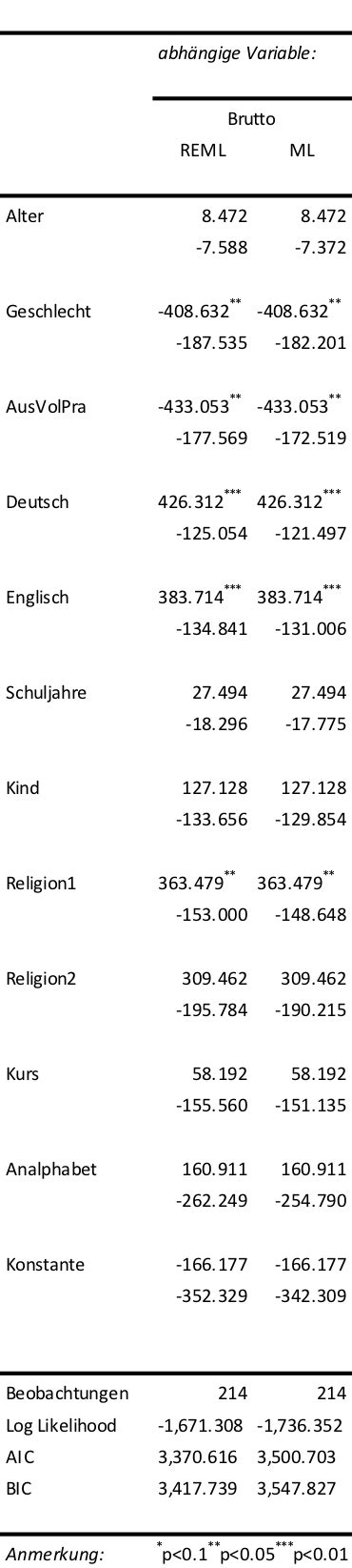 Mixed Model Why Are The Coefficients Of Reml And Ml Estimation The