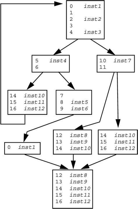 Figure 4 From Control Flow Graph Reconstruction For Assembly Language