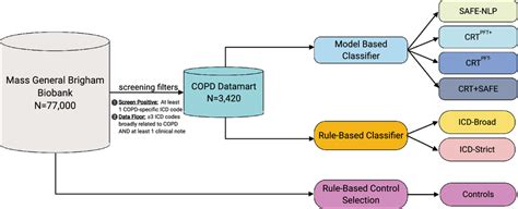overview of copd datamart selection and developed algorithms