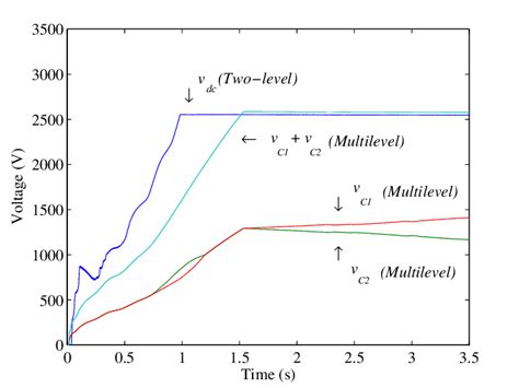 Capacitors Voltages For The Two Level And Multilevel Converters
