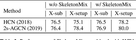 Table 3 From Topology Aware Convolutional Neural Network For Efficient