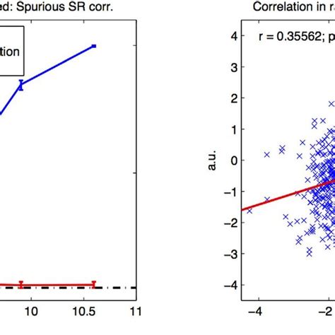 Robustness Of Test Statistic To Short Range Correlation Right