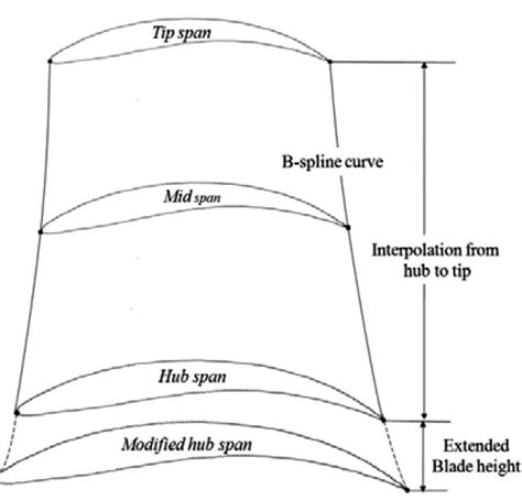 a blade generation by interpolation with b spline curve the