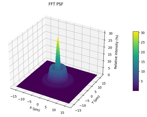 Tutorial 4b Psf And Mtf Calculation — Optiland 0 5 6 Documentation