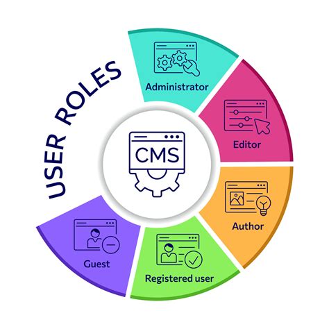 Cms Roles Content Management System Set Icon Pie Chart Depicts Admin Author Editor User