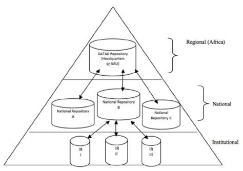 three tier repository model source adopted from thuku download
