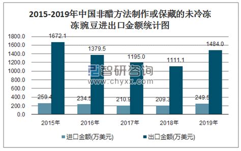 2015 2019年中国非醋方法制作或保藏的未冷冻冻豌豆（20054000）进出口数量、进出口金额统计智研咨询