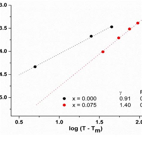 The Plot Of Log 1ε 1εm As Function Of Log T Tm At 127 Khz For