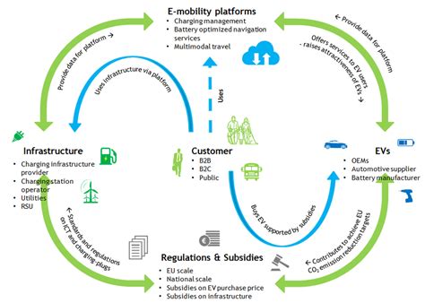 The E Mobility Ecosystem Download High Resolution Scientific Diagram