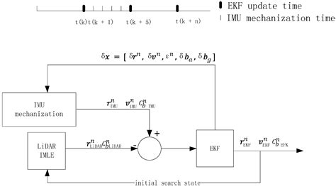 Lidar Scan Matching Aided Inertial Navigation System In Gnss Denied Environments