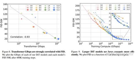 Scalable Diffusion Models With Transformers（dits）论文阅读 文生视频sora模型基础结构