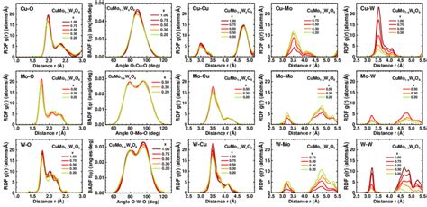 Partial Radial Distribution Functions Rdfs G R And Bond Angle