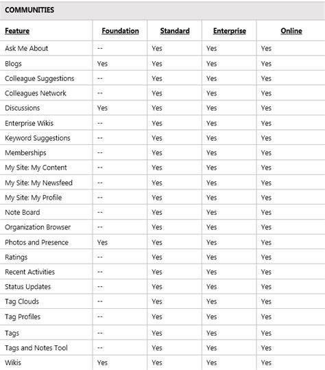 Comparison Shopping SharePoint Versions