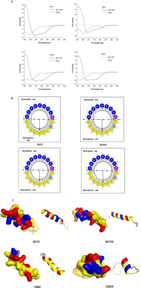 Figure1 A Circular Dichroism Analyses Of Four Hybrid Peptides In 50