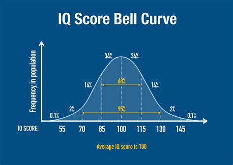 Iq Percentile Calculator See How Your Iq Ranks