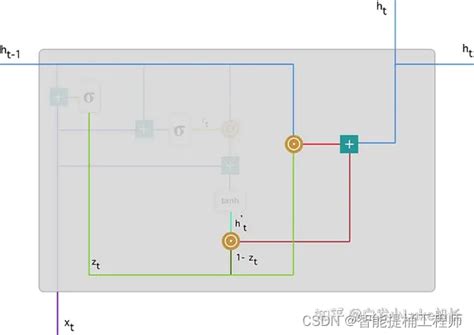 算法学习笔记：门控循环单元（gate Recurrent Unitgated Recurrent Unit Gru Csdn博客