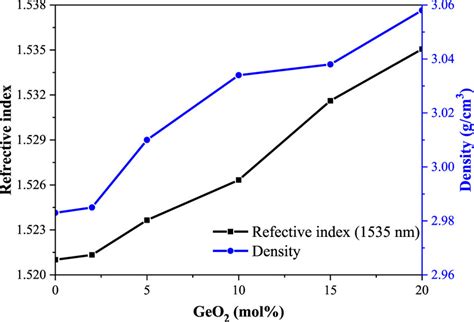 The Relationship Of Refractive Index Density And The GeO2 Concentration Download Scientific