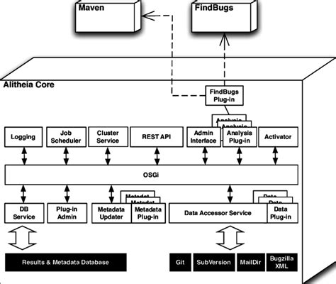Alitheia Core And Findbugs Integration Download Scientific Diagram