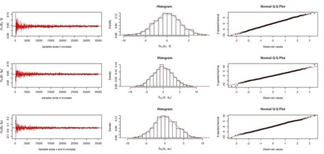 Plots When Samples Sizes Increase Histograms And Normal Q Q Plots Of D
