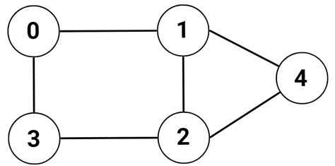 What Is Bipartite Graph Naukri Code