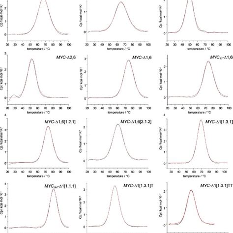 Dsc Thermograms For Melting Of Myc Sequence Variants In Phosphate