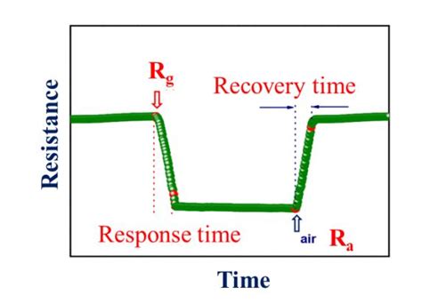 What Is Different Between Sensitivity And Response For Gas Sensor ResearchGate
