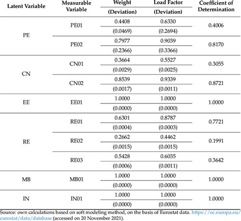 Results Of External Model Parameter Estimations As Well As Deviation Of Download Scientific