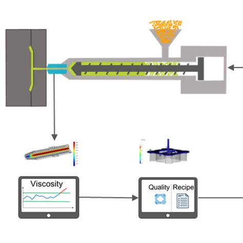 Digital Twin For Viscosity Monitoring In Injection Moulding Techfinders
