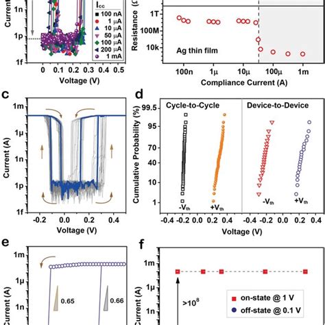 Excellent Selector Performance Of And‐ts A Threshold Switching