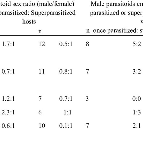 Sex Ratio Malefemale Of Parasitoid Offspring Emerged From Once