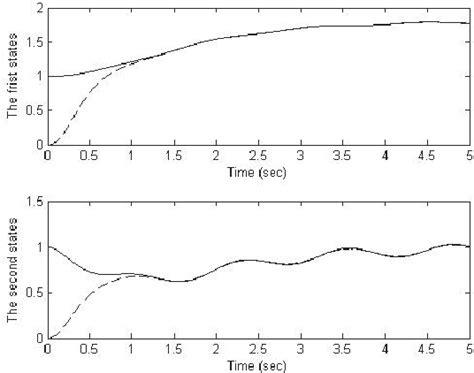 Figure 1 From Parametric Approaches For Observer Design In High Order