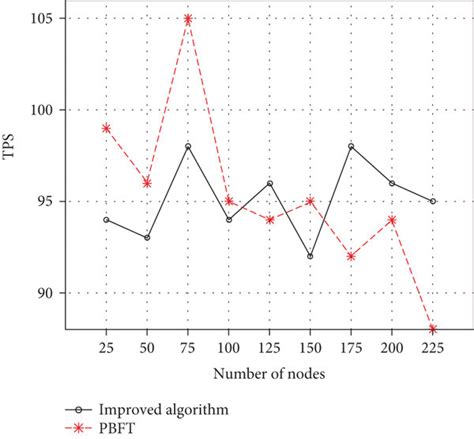 throughput comparison diagram download scientific diagram