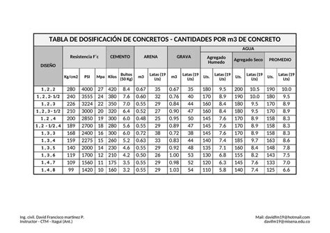 Resúmenes De Tabla De Dosificación De Concreto Descarga Apuntes De