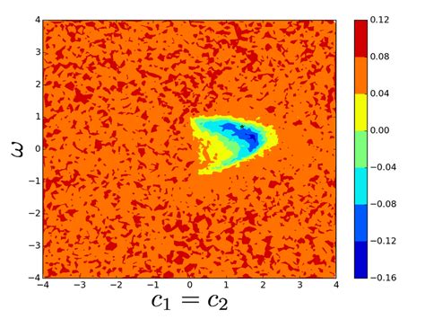 Comparison Of Fitness Landscapes Under Different Conditions Download Scientific Diagram