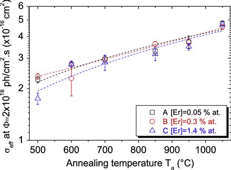 1535 μm Er 3 Effective Excitation Cross Sections σ Eff For Samples A Download Scientific