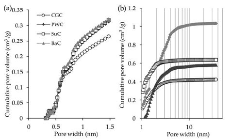 3 Cumulative Pore Size Distribution Dft In Activated Carbons From Download Scientific