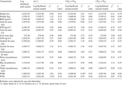 Model Estimates From Sex Specific Variance Partitioning Of Body