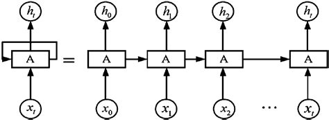 Gru Based Recurrent Neural Network Multi Label Learning Method Eureka