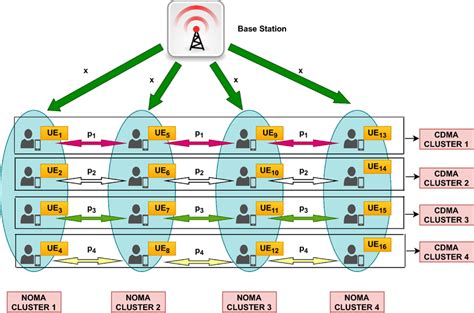 Siso Downlink Hybrid Cdma Noma Systems With 16 Users Download