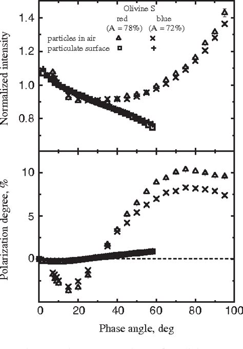 Figure 23 From Comparative Studies Of The Reflectance And Degree Of