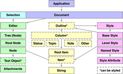 Omnioutliner The Big Picture