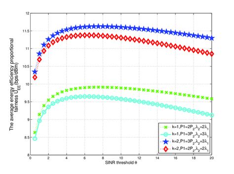 The Relationship Between Energy Efficiency Proportional Fairness