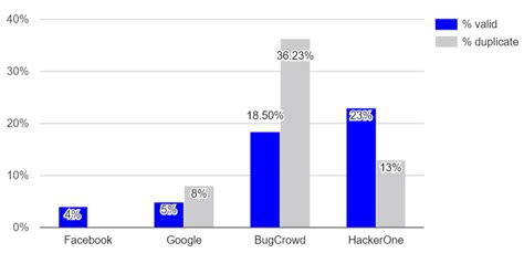 Comparing The Percentages Of Valid Reports And Duplicate Reports Across