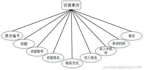计算机毕业设计springbootvuejs来访管理系统源码文档ppt讲解基于springvue的系统设计 答辩演示ppt
