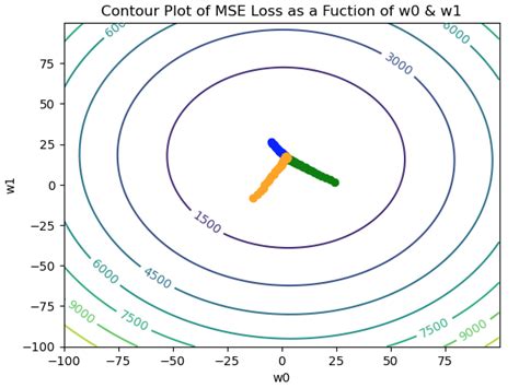 What Is Mini Batch Gradient Descent 3 Pros And Cons Inside Learning