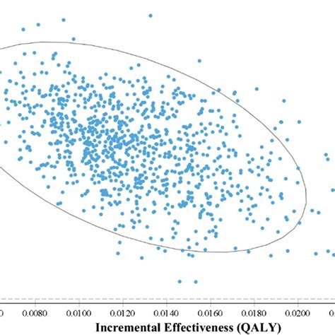 Cost Effectiveness Plane From The Probabilistic Sensitivity Analysis