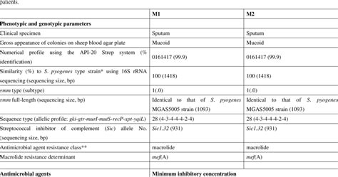 Phenotypic And Genotypic Characteristics And Antimicrobial Download Table