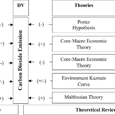 Conceptual And Theoretical Model Download Scientific Diagram